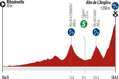 Vuelta A España 2023 Etapa 17 De La Vuelta A España Hoy Perfil