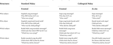 Table 1 From The Comprehension And Production Of Wh Questions Among