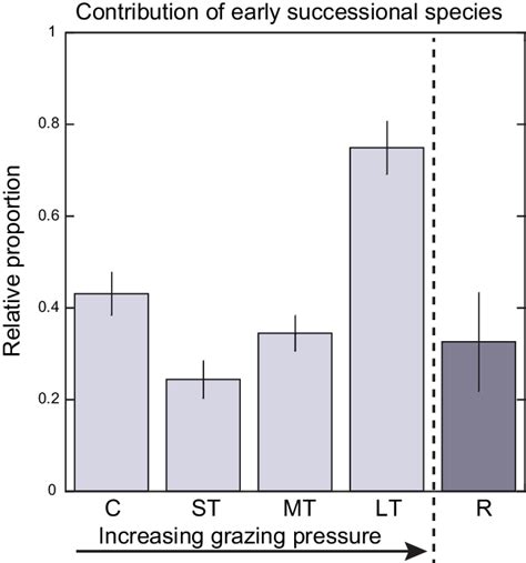 Bar Graphs Displaying Mean ±se Of The Relative Contribution Of Download Scientific Diagram
