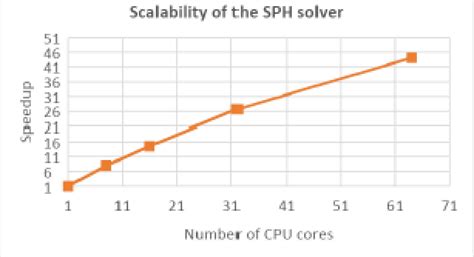 Advancing Simulation Capabilities Integrated Smoothed Particle