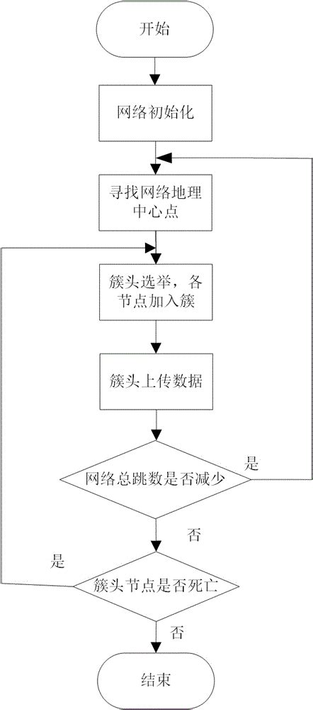 Clustering Sensor Network Data Collection Method Based On Bp Like