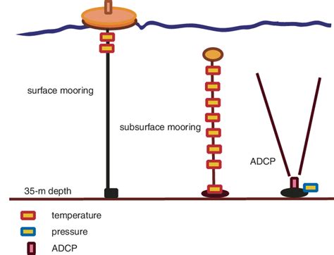 Mooring Diagram Depicting A Typical Site Showing Current Acoustic Download Scientific Diagram