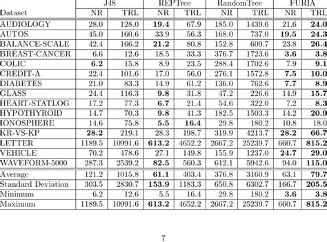Interpretability Metrics For The Datasets And Classifiers Under Study