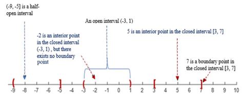 Number Line Cartesian Plane Sketching