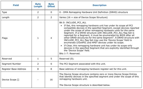 Intel IOMMU Driver Analysis