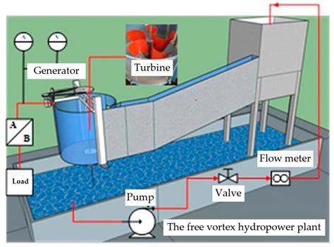 Hydro Power Plant Working Model
