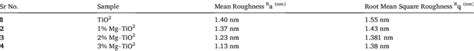 Mean Roughness Ra And Root Mean Square Roughness Of Tio 2 And Mg Tio 2 Download Scientific
