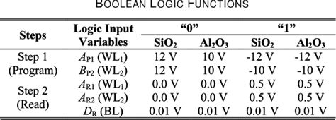 Table Iii From Efficient Implementation Of Boolean Logic Functions Using Double Gate Charge