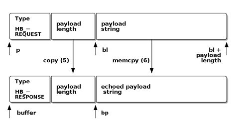 Embedded System Security With Rust Case Study Of Heartbleed
