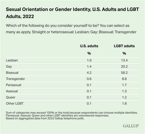 Gallup Poll Number Of Americans Who Identify As Lgbt Has Doubled In