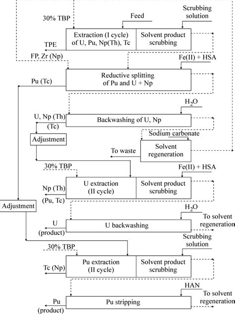 Flowsheet Of The Strong Acid Classic Purex Process Hsa Sulfamic