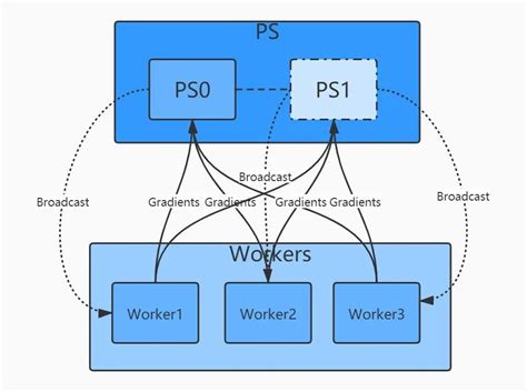 深度学习分布式训练 Csdn博客