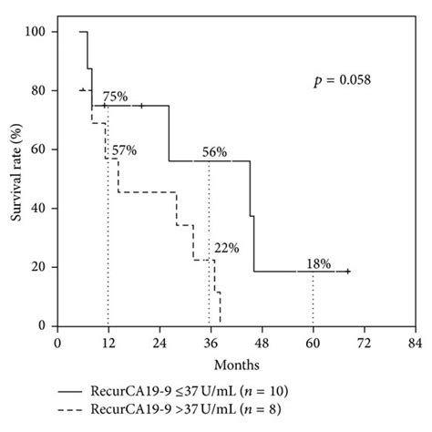 A Overall Survival Of Intrahepatic Cholangiocarcinoma Patients Download Scientific Diagram