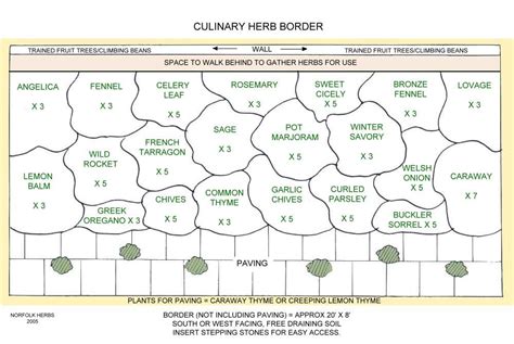 Herb Garden Layout Template Content Calendar Template