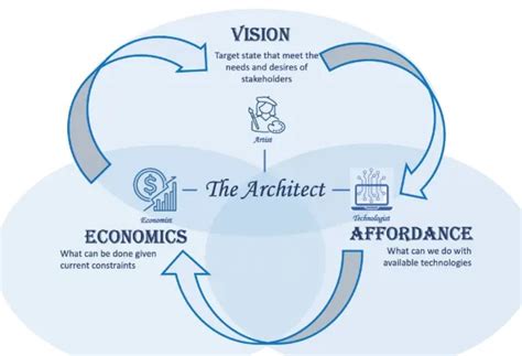 Technical Lead Vs Software Architect By Jacob Ringler Vendavo Engineering Blog