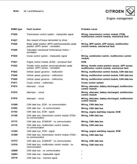Citroen C2 Fault Codes List Coding Understanding Citroen Citroen C2 Fault Codes List Coding Understanding Citroen