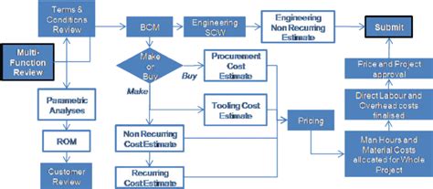 Bid Process Flow Chart