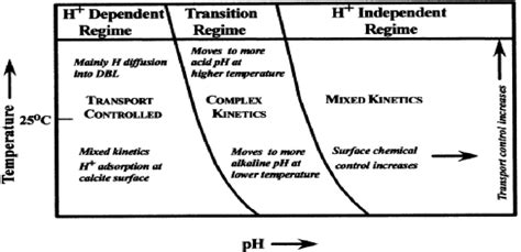 The Dependence Of Calcite Dissolution Kinetics On Ph And Temperature 129 Download Scientific