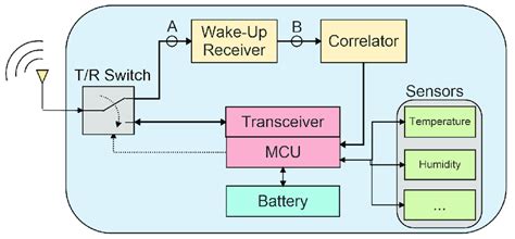 block diagram of a sensor node integrating a wake up receiver wur