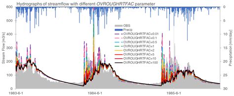 Calibration And Evaluation Of The Wrf Hydro Model In Simulating The Streamflow Over The Arid