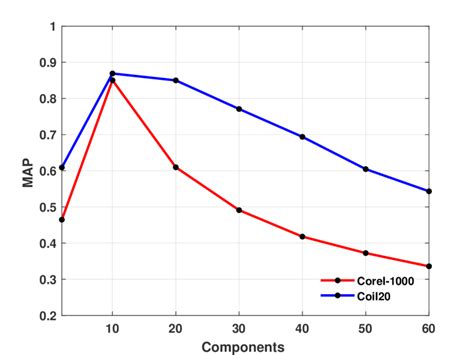 MAP As A Function Of Different PCA Components Download Scientific Diagram