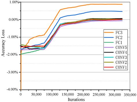 Electronics Special Issue Convolutional Neural Network Design And