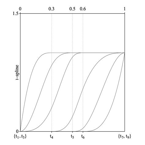 Spline