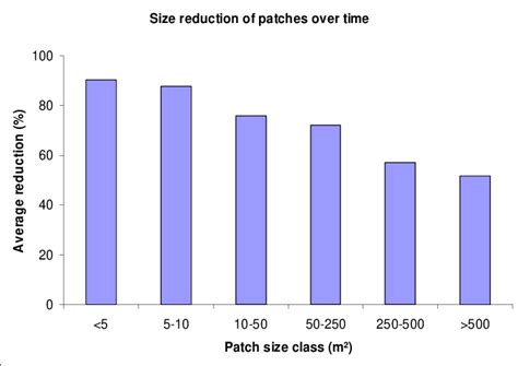 Influence Of Original Patch Size On Recovery Of Bare Patches On Flume