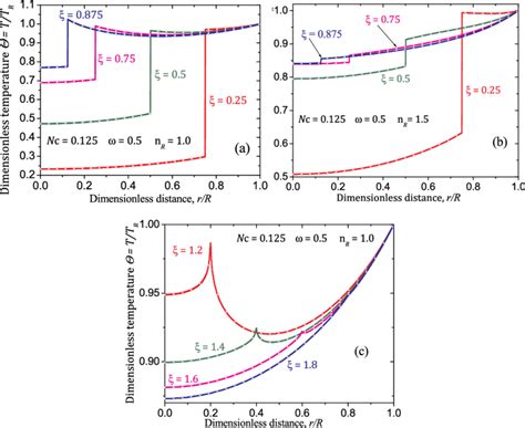 Temperature Profile At Four Time Levels A Refractive Index N R ¼ 1 0 Download Scientific