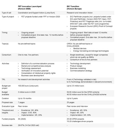 EIC Transition New Funding Opportunity To Advance Your FET Results Accelopment