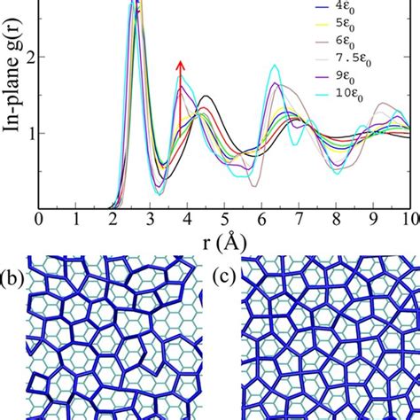 A Evolution Of The Calculated In Plane Radial Distribution Function