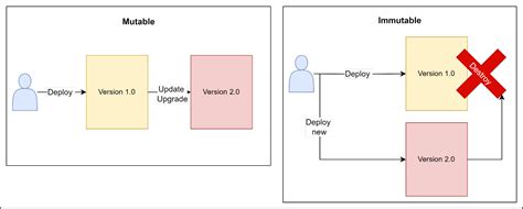 Mutable Vs Immutable Infrastructure Network To Code