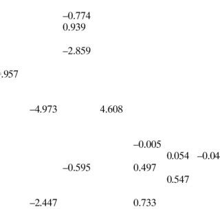 Estimated Non Standardized Coefficients For The Logistic Regression
