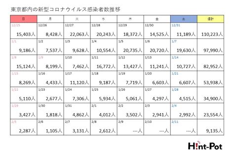 新型コロナ 8日の東京都の新規感染者は2612人 前日から519人減少 Hint Pot