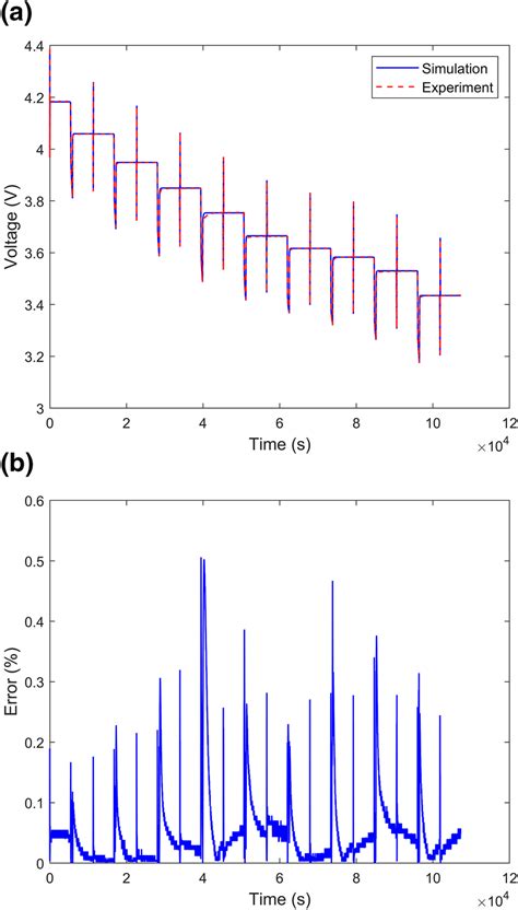 A Comparison Of Experimental Voltage And Simulated Voltage And
