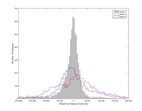 Implementation And Performance Analysis Of Precision Time Protocol On Linux Based System On Chip