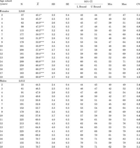 Bicondylar Humerus Diameter In Mm By Sex And Age Download Table