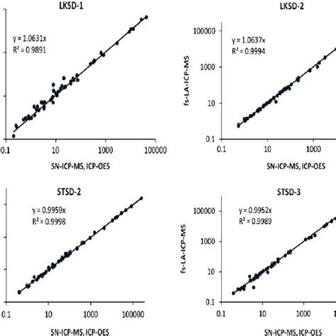 Correlation Between Element Concentrations Determined By Sn Icp Ms Download Scientific Diagram
