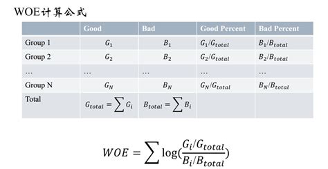 特征工程中的IV和WOE详解 wqbin 博客园