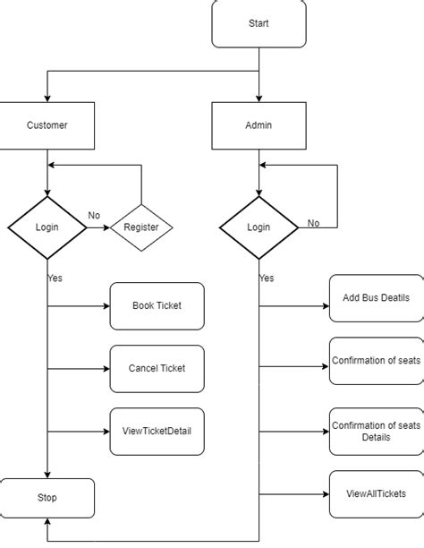 github dipalisarjare bus ticketreservationsystem the main objective