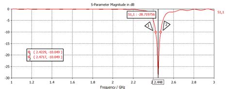 10 Return Loss S11 Plot Of Cellulose Download Scientific Diagram