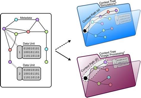 Mapping A Data Unit To Context Trees Using Attached Metadata Left