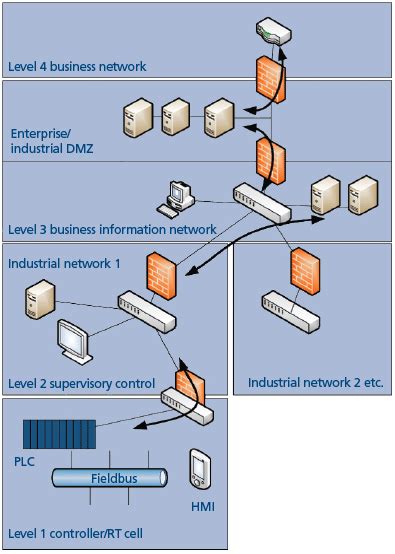 3 Keys To Designing And Configuring Secure Networks Isa