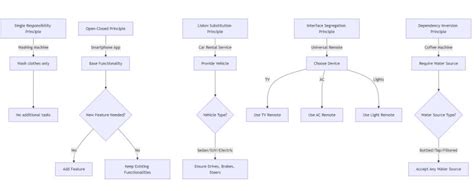 Isha Fatima On Linkedin Solid Programming Cleancode