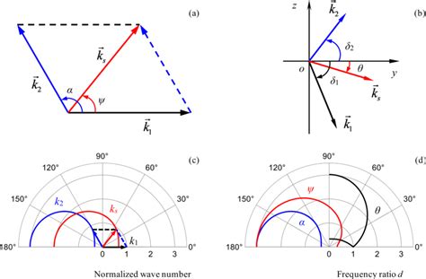 Relation Between Incident Waves And Their Sum Frequency Wave A Download Scientific Diagram