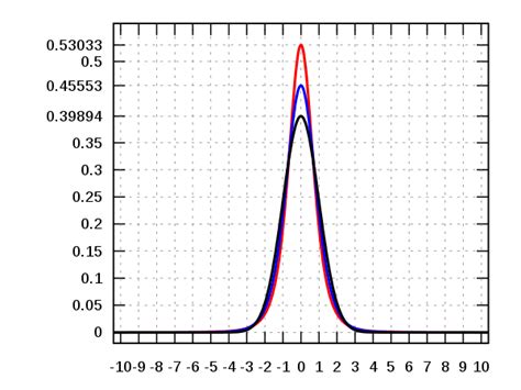 Filepearson Type Vii Distribution Pdfsvg Wikimedia Commons