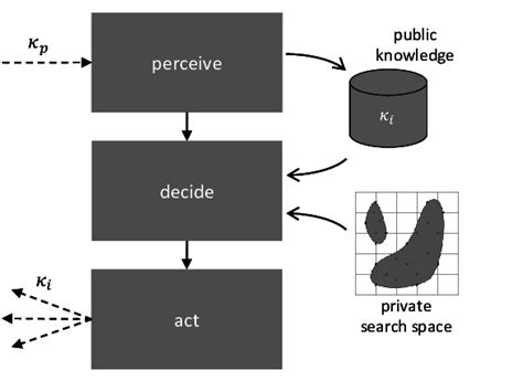 The Perceive Decide Act Behavioral Pattern In Cohda From The Point Of