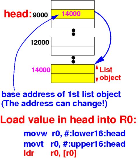The Base Address Of The First List Object Is A Variable
