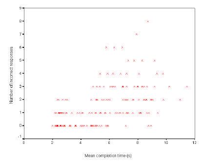 A Visual Indication Of The Relationship Between Response Accuracy And Download Scientific