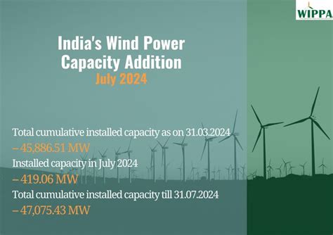 Wippa India On Linkedin Industrybulletin Windpower Windenergy